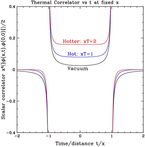 The Free Scalar Theory Correlation Function At Fixed Separation And As