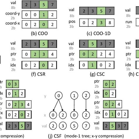 Storage Benefits For Encoding A Sparse Tensor 512×2048 Matrix With 16b