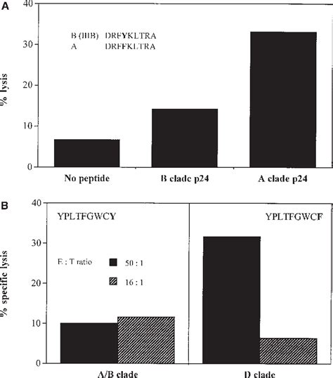 figure 1 from cytotoxic t cell responses to multiple conserved hiv