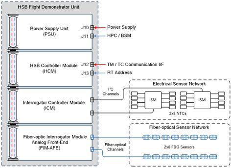 hybrid sensor bus esa tia