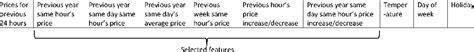 figure 1 from artificial neural network based electricity price