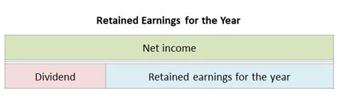 Retained Earnings Statement Double Entry Bookkeeping