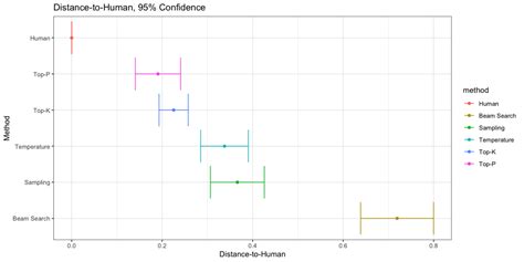 The Effect Of Various Text Generation Methods On The Outputs Of Gpt 2