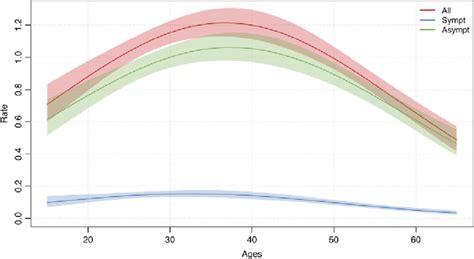 Per Year Rate Of All Testing Symptomatic Testing And Asymptomatic