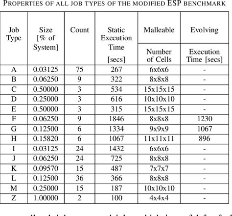 Table I From A Batch System With Efﬁcient Adaptive Scheduling For Malleable And Evolving
