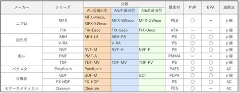 透析膜シリーズ③ ダイアライザ・ヘモダイアフィルタ分類と適応のすべて そこらへんの臨床工学技士ブログ