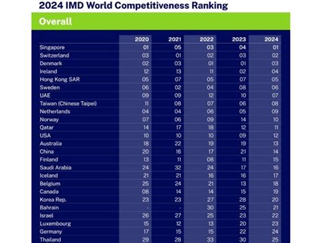 Luxembourg In Free Fall In World Competitiveness Rankings