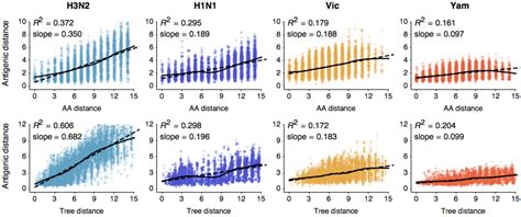 comparing amino acid distance to blosum as a predictor of antigenic drift