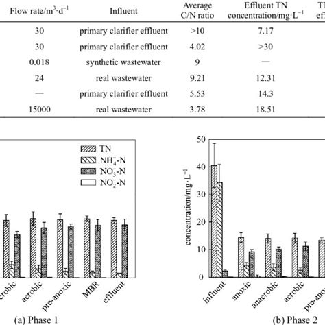 Pdf Biological Nutrient Removal In A Full Scale Anoxicanaerobicaerobicpre Anoxic Mbr Plant