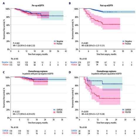 Recurrence Free Survival Stratified By Preoperative A Postoperative Download Scientific