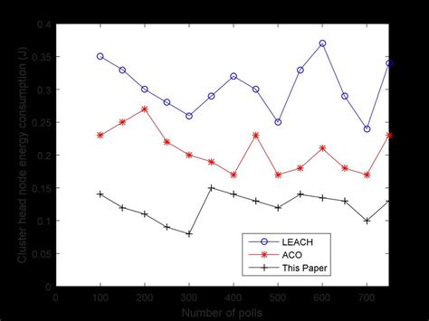Comparison Of Energy Consumption Of Cluster Head Nodes Download