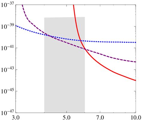 Dm Direct Detection Parameter Space The Shaded Region Corresponds To
