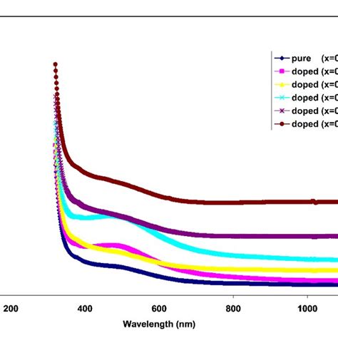 Refractive Index As A Function Of Wavelength For Tio2 1 X Ag X Download Scientific Diagram