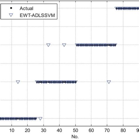 Fault Diagnosis Results For Gear Pump Using Sewt Adlssvm Download