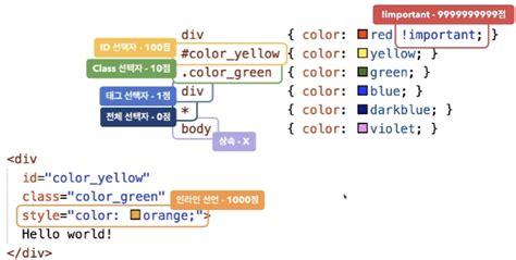 Css 선택자 우선순위
