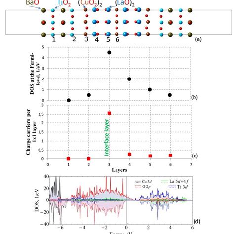 A The Unit Cell Of A La 2 Cuo 4 Batio 3 Lcobto Heterostructure