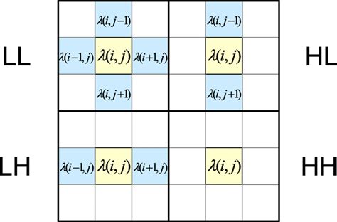 Predictive Side Decoding Using Neighboring Vectors In Different Wavelet Download Scientific