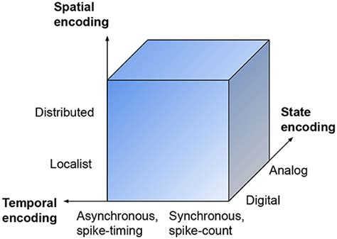 Frontiers Integration Of Neuromorphic Ai In Event Driven Distributed