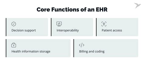 Cost Of Implementing Ehr Key Budget Components Techmagic