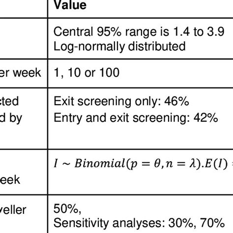 overview of parameter assumptions for the model download scientific