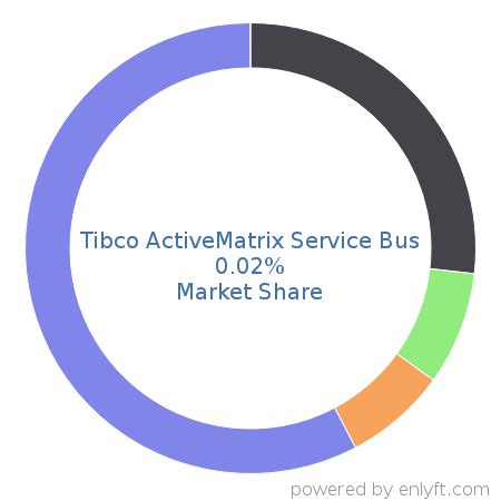 Companies Using Tibco ActiveMatrix Service Bus And Its Marketshare