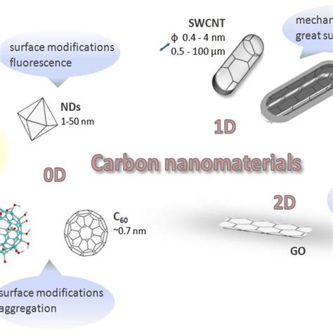 The Main Physicochemical Properties Of Different Nanostructures