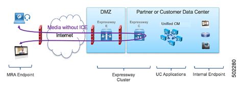 Mobile And Remote Access Through Cisco Expressway Deployment Guide X14 0 Ice Media Path