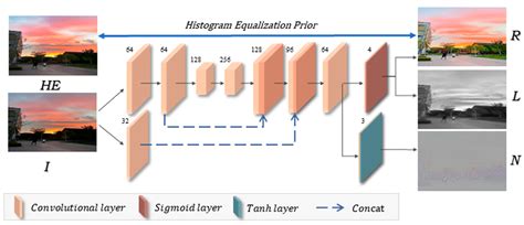 Self Supervised Non Uniform Low Light Image Enhancement Combining Image Inversion And Exposure