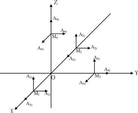Figure 1 From Attitude Algorithm Of Gyroscope Free Strapdown Inertial