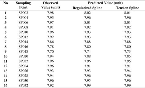 Table 1 From A Comparative Accuracy Of Regularized And Tension Spline