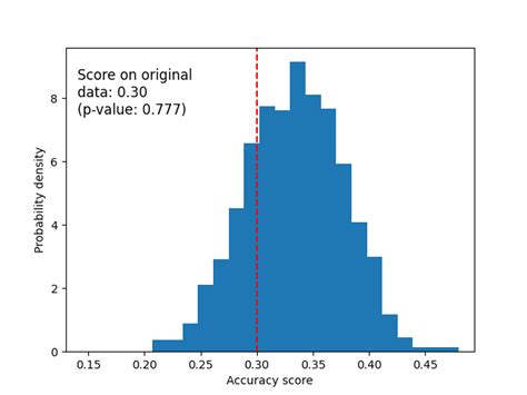Test With Permutations The Significance Of A Classification Score — Scikit Learn 152 Documentation