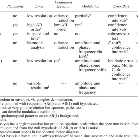 Comparison Table Of Spectral Methods Download Table