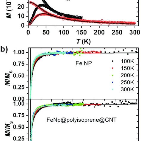 A Magnetic Susceptibility Measurementsand B Scaling Of The Download Scientific Diagram