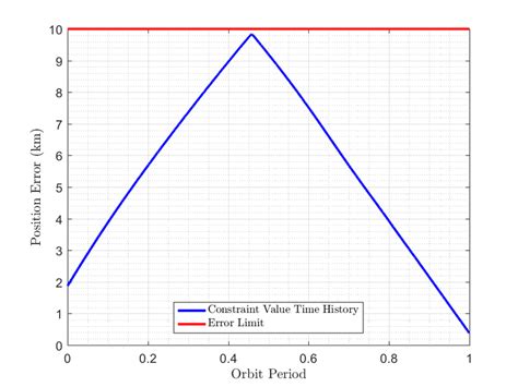 Constrained Position Using B R · Functions Constraint Adherence Download Scientific Diagram