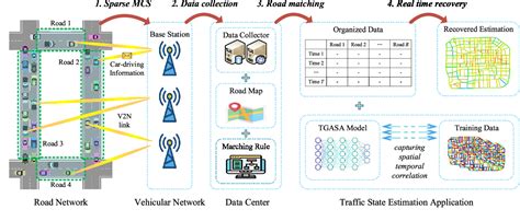 Figure 1 From Sparse Mobile Crowdsensing For Cost Effective Traffic State Estimation With Spatio