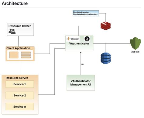 valerio vaudi on linkedin aws development management ui aws