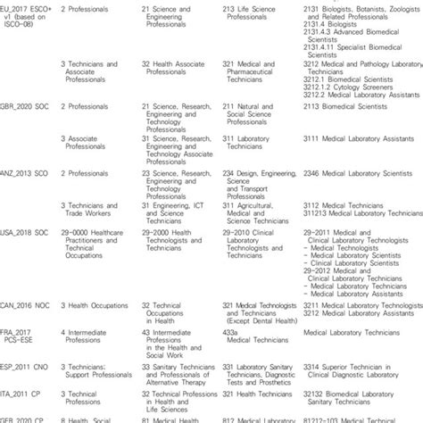 Standard Occupational Classification Related Biomedical Laboratory