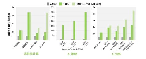 巅峰对决：英伟达 V100、a100 800、h100 800 Gpu 对比 知乎