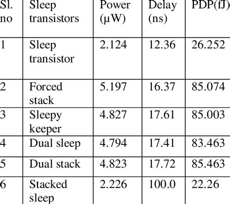 Comparison Between Power Delay Pdp Download Table