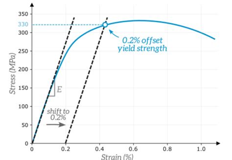 Stress Strain Curve Explained A Beginners Guide