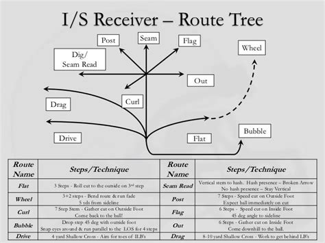 Packers Have Dull Boring And Easily Predictable Route Tree· Page 3