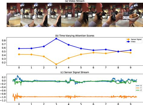 Figure 5 From Knowledge Driven Egocentric Multimodal Activity Recognition Semantic Scholar