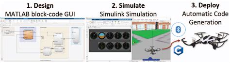 Figure 1 From Autonomous Object Detection And Landing With Parrot