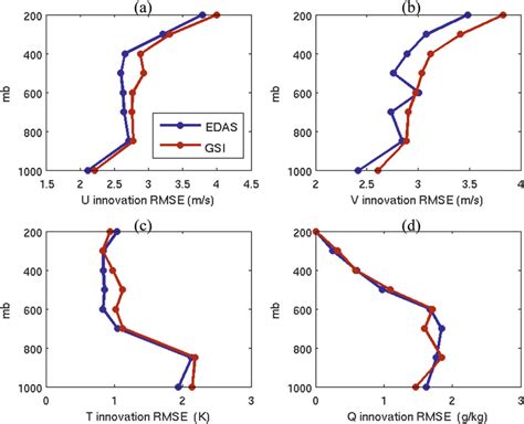 Vertical Profiles Of The First Guess Errors From The Wrf Edas And Gsi Download Scientific