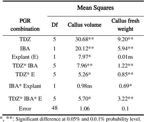 Table 3 From The Effect Of Different Concentrations Of Tdz And Ba On In