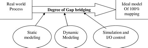 Evolution Of Software Process Models Capabilities Of Visualizing Real