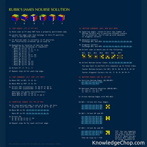 Rubiks Cube — The Simple Solution By James Nourse 🥷 Knowledge Ninja