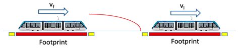 Virtual Coupling In Railways Encyclopedia Mdpi