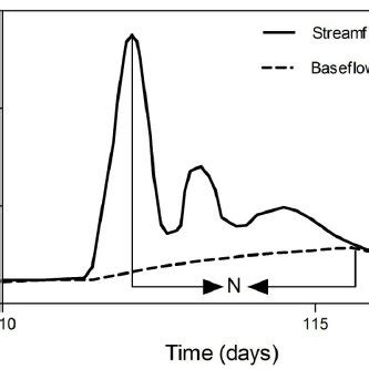The Base Flow Separation Methods Download Scientific Diagram