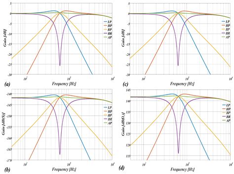 A 48 Nw Universal Multi Mode Gm C Filter With A Frequency Range Tunability